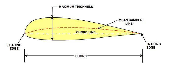 Basic Aerodynamic Theory | Ask Elton