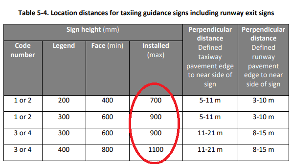 Aerodrome Signs & Charts | Ask Elton